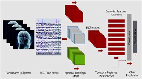 The Cnn Toplogy Cnn Architecture The Features Learning Via The Covnet