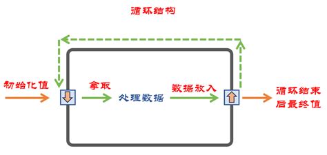24labview移位寄存器的使用及数据流解析 技术栈