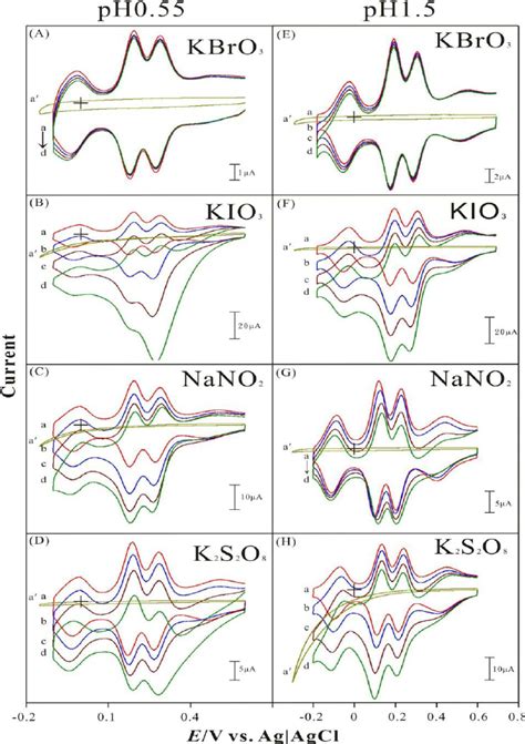 Cyclic Voltammograms Of Pani Simo Gce Examined In Various Ph Solutions Download Scientific