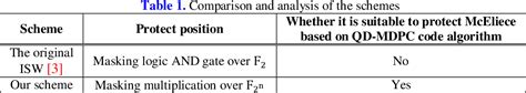 Table 1 From Higher Order Masking Scheme Against Dpa Attack In Practice