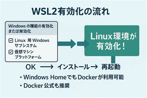 Docker超入門：wsl2を有効化してwindows上にlinux環境を作ろう Docker超入門 PartⅠ 演習で学ぶインフラlinux