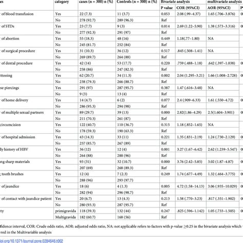 Risk Factors Associated With Hbv Infection Among Pregnant Women
