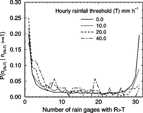 Probability Of Rainfall Detection Conditional Upon Hourly Rainfall