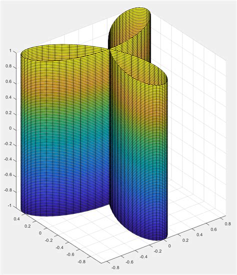 A Graph The Curve In R 2 Whose Polar Equation Is R Sin Quizlet