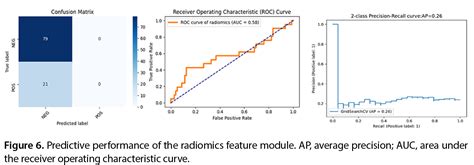 Application Of Deep Learning And Radiomics In The Prediction Of
