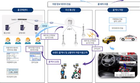 차량 관제 공통 솔루션 Bsit