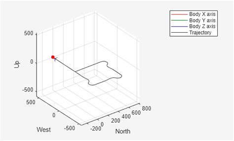 Tuning Waypoint Following Controller For Fixed Wing Uav Matlab And Simulink