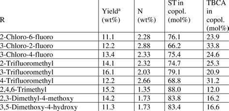 Copolymerization Of Styrene And Tert Butyl Phenylcyanoacrylates