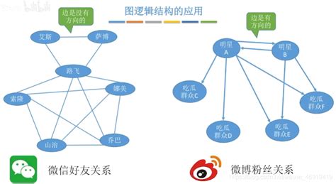 图论基础概念 Csdn博客