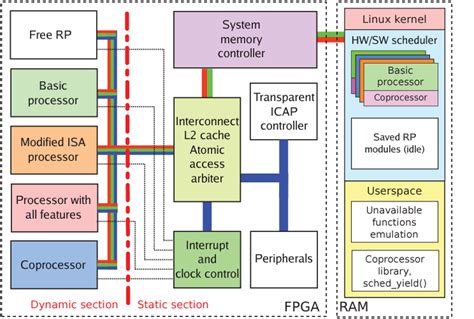 Figure 3 From Linux Task Scheduler For Reconfigurable Hardware