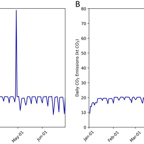 Examples Of Outlier Identification And Correction For The Ground