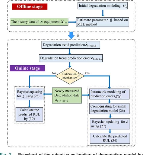 Figure 3 From An Online Remaining Useful Life Prediction Method With