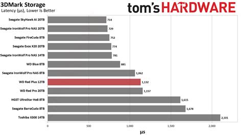 12TB Performance Results - WD Red Plus 12TB HDD Review: Seeing Red ...
