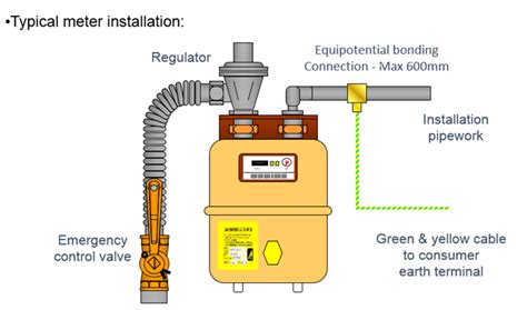 How To Install A Gas Meter