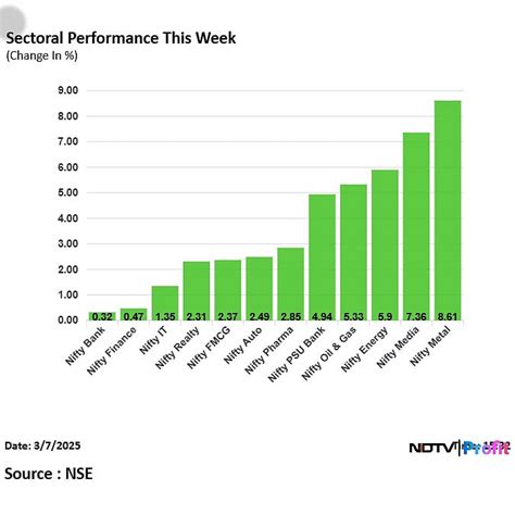 India S Cpi And Iip Data Holi Break Us Cpi Data Two Sme Ipos The