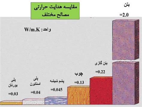 مصالح عایق کاری حرارتی ساختمان Ppt90 Ir