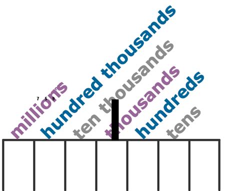 Place Value Chart To Hundred Thousands