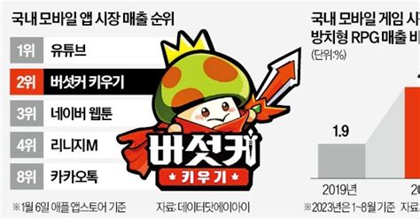 직장인 홀린 방치형 게임리니지도 제쳤다