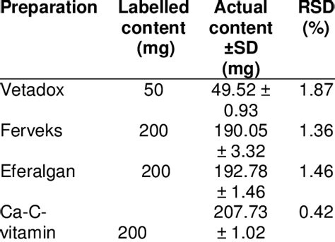 Assay Results For The Determination Of Ascorbic Acid In Some Commercial