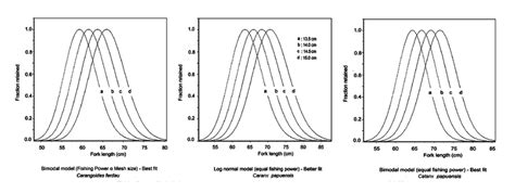 Selectivity Curves Of Better Fit And Best Fit Models For Different Mesh Download Scientific