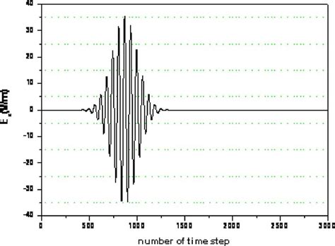 Color Online Time History Of Sine Modulated Gaussian Pulse With Download Scientific Diagram
