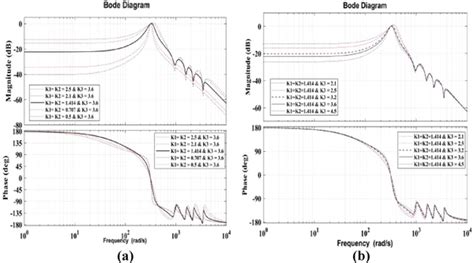 Bode Plot Of In‐phase Component Of Multi‐level Cascaded Dual Double Download Scientific Diagram
