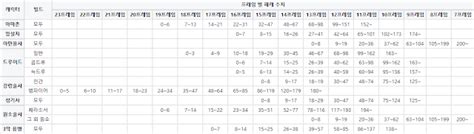 디아블로2 공속 패캐 프레임이란 무엇일까