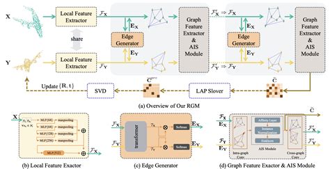 Robust Point Cloud Registration Framework Based On Deep Graph Matching 知乎