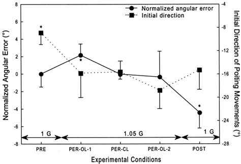 Mean Normalized Angular Errors X And Mean Initial Direction B Of