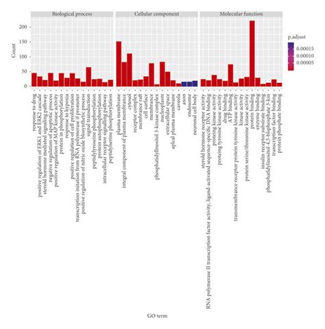Kegg And Go Pathway Enrichment Analysis Of Overlapping Targets A The