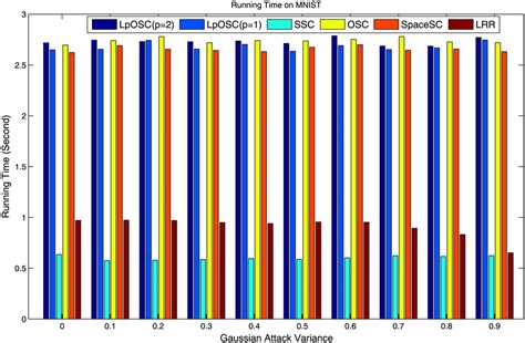 average running time in second under different gaussian attacks on
