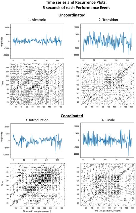 Time Series And Recurrence Plots For Representative 5 S Samples Drawn Download Scientific