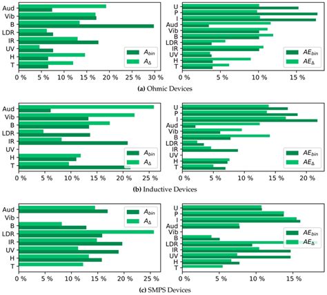 Feature Importances For Recognition Of Appliances Of A Single Download Scientific Diagram