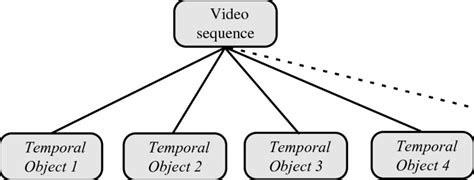 Priority At Temporal Object Level Download Scientific Diagram