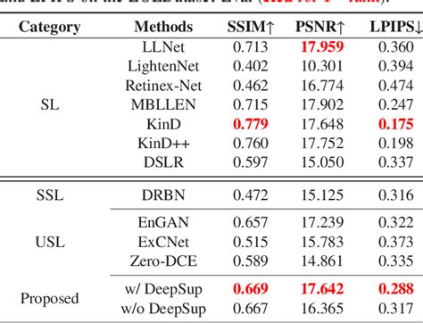 Table 1 From A Modern Physical Gan For Unsupervised Low Light Image Enhancement Via Illumination