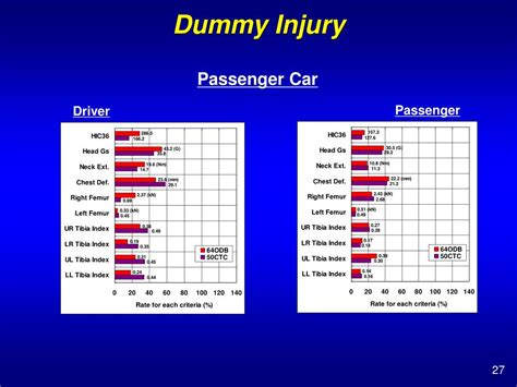 Ppt Performance As Test Procedures Of The Pdb And Odb Tests For The Light And Heavy Cars