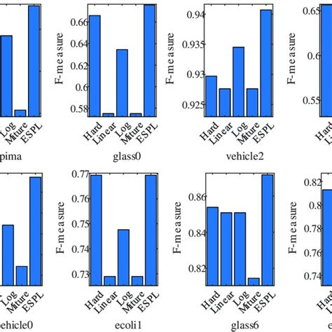 the results in terms of accuracy obtained by different weighting