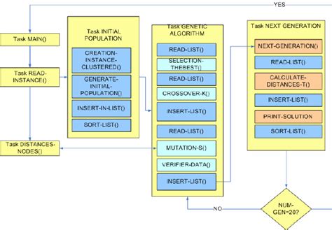 decomposition of the sequential genetic algorithm for the problem vrptw