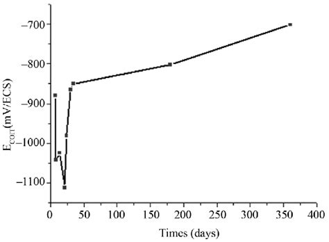 Variations In Corrosion Potential With Time For Zrp Exposed In 3 Nacl