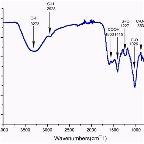 Uv Visible Absorption Spectrum Of Polysaccharide Psgs Download