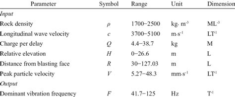 Input And Output Parameters Used For Dimensional Analysis Download