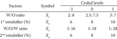 Factors For Independent Variables At Different Coded Levels In Download Scientific Diagram
