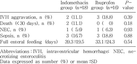 Side Effects Of Indomethacin And Oral Ibuprofen Treatment Download Table