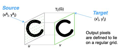 Identity Transformation Download Scientific Diagram