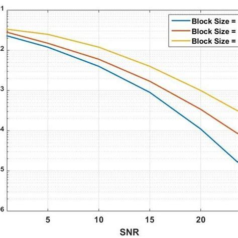snr vs ber for different block sizes inverse filtering download