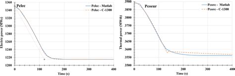 Electrical And Thermal Power For The Matlab Load Following Validation