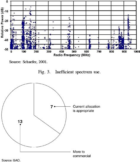 Figure 3 From Shared Spectrum Access For The Dod Semantic Scholar