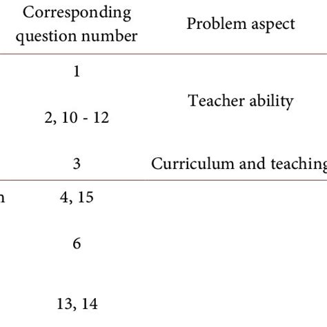 Classification Of Questions Of Questionnaire Download Scientific Diagram