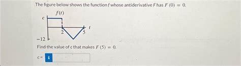 Solved The Figure Below Shows The Function F Whose Chegg