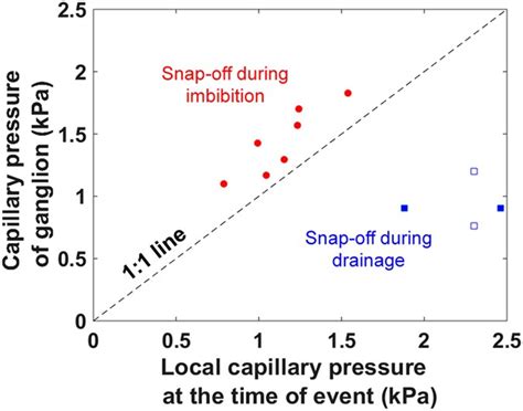 Dynamics Of Snap Off And Pore Filling Events During Two Phase Fluid Flow In Permeable Media